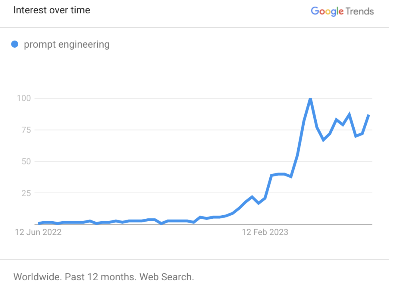 How To Leverage Prompt Engineering in 2024